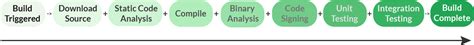 Preventing Malware Injections Best Practices For Secure Software