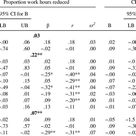 summary of stepwise multiple regression analyses investigating the