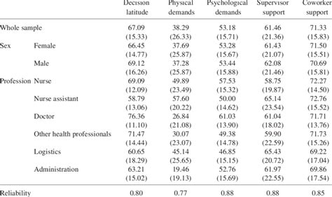 Means Standard Deviations Of The JCQ Dimensions By Sex And Download Table
