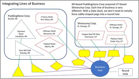 Data Vault Methodology Paired With Domain Driven Design Soft Coded Logic