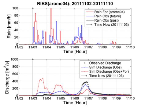 deterministic simulations with ribs using arome input observed