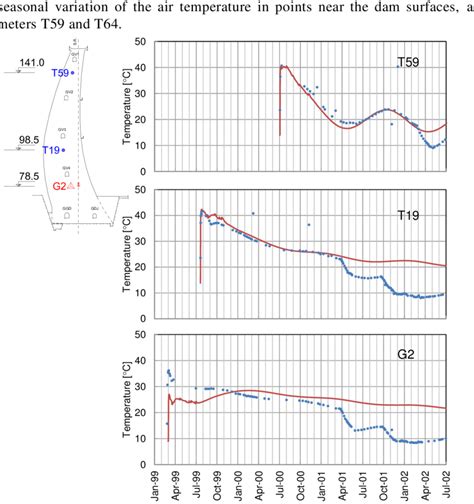 Comparison Of Observed Values Data Points And Simulated Solid Line