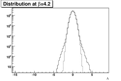 Distribution Of ∂a ′ A µ X Solid Line Compared With A Gaussian Of