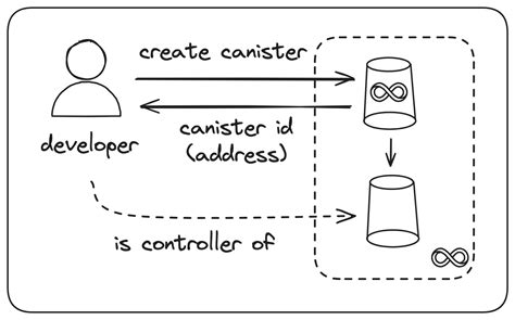 canister lifecycle internet computer