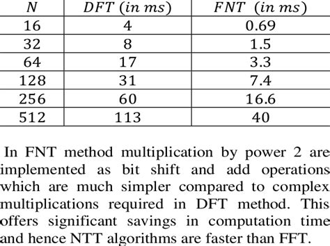 Convolution Timings In For Length N Real Sequences Download Scientific Diagram