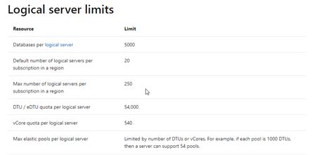 How To Get Azure Resource Count Limits And Quotas For Different