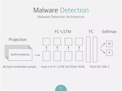 Behavior Based Malware Detection Using Branch Data Ppt