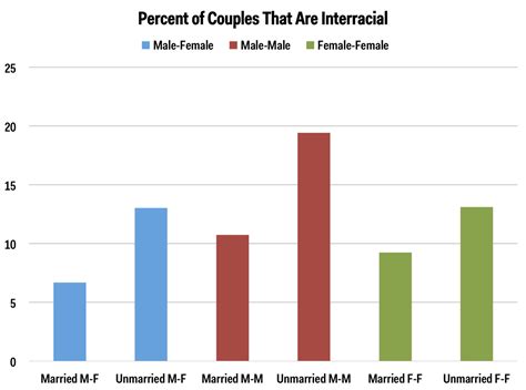 Same Sex Couple Census Data Business Insider