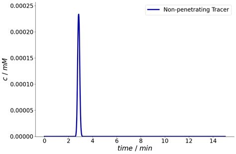 Fit Column Transport Parameters — Cadet Process 0100 Documentation
