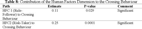 Table 8 From Model Of Pedestrian Crossing Behaviour Based On Road Traffic And Human Factors A
