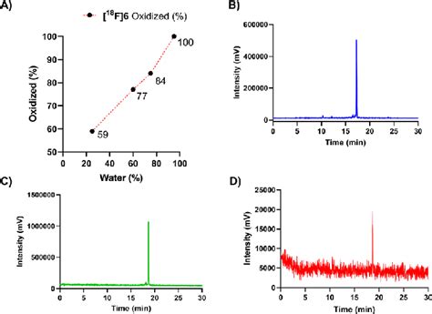 A Dependence Of Oxidation Of The Oxidized Form In The Reaction Download Scientific Diagram