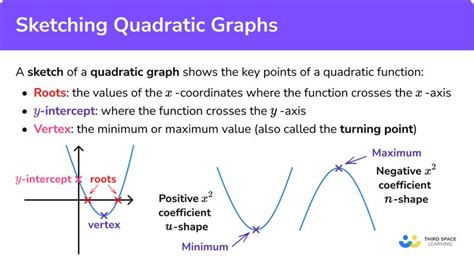 Sketching Quadratic Graphs Gcse Steps Examples And Worksheet Quadratics Gcse Math Graphing