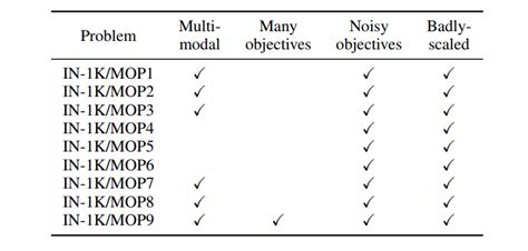 Ieee Cec Competition On Multiobjective Neural Architecture Search Evolving Machine