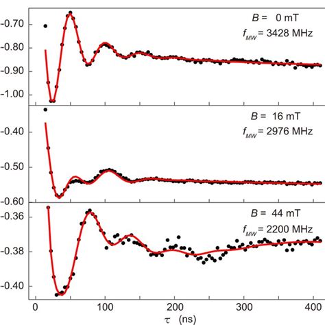 Rabi Oscillations A Pulse Sequence Of Rabi Measurement Comprising Of A