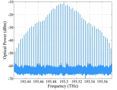2 6 ghz optical frequency comb at the pic output download scientific