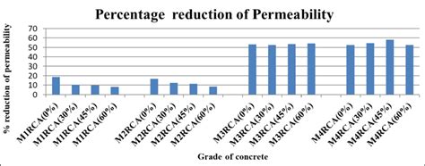 Percentage Reduction Of Permeability Download Scientific Diagram