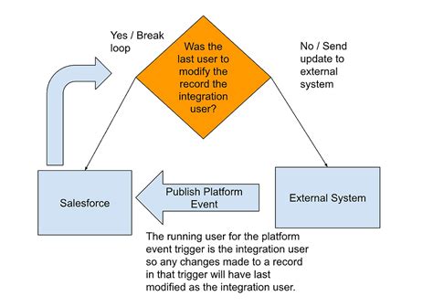 Salesforce Preventing Infinite Loops In Bi Directional Sync With A Running User On Platform