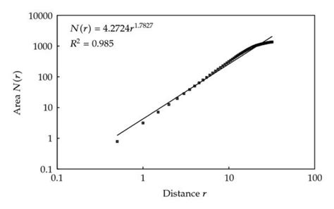 A Log Log Plot Of The Relation Between Radius And Corresponding Land