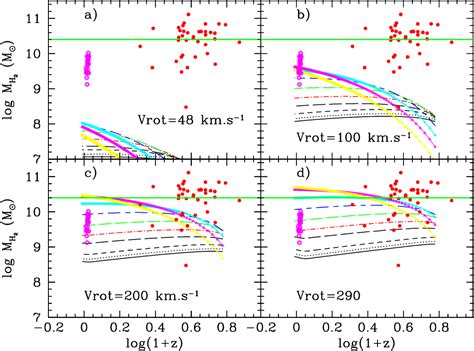 Figure 2 From The H 2 Density Within Spiral And Irregular Galaxies At High Redshift Estimating