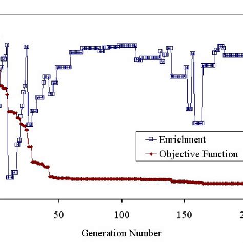 Objective Function And Enrichment As Function Of The Generation Number Download Scientific