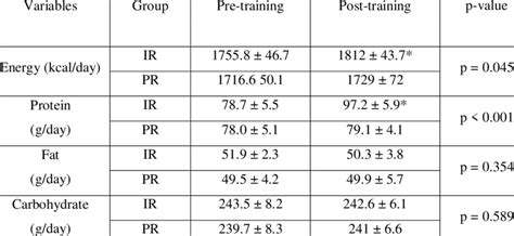 Energy And Macronutrients Mean ± Sd Download Scientific Diagram