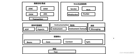 spring框架详解：核心理念与体系结构 csdn博客
