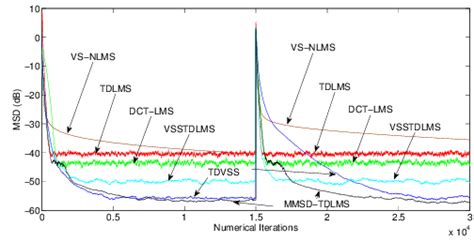 plot of the msds for the various time domain lms type algorithms in