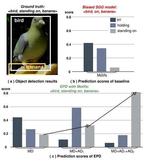 generalized unbiased scene graph generation ai research paper details