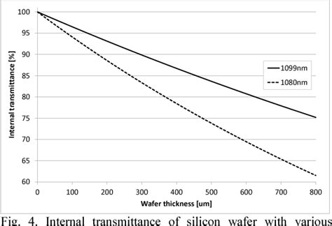 Figure From Improving Throughput Of Zero Kerf Singulation For Ultra Thin Wafers Using Stealth