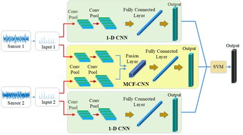The Framework Of The Proposed Model Download Scientific Diagram