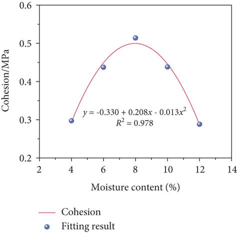 Relationship Between Moisture Content And Internal Friction Angle And