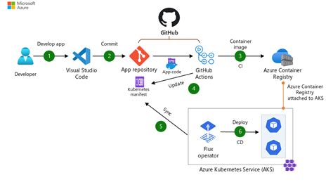 Azure Cloud Architecture Ci Cd Pipelines With Gitops And Flux