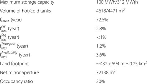 Csp Design Parameters And Annual Results N Series And N Parallel 4 And