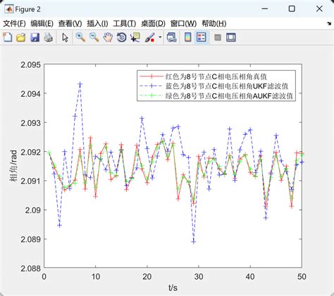 【状态估计】基于ukf法、aukf法的电力系统三相状态估计研究（matlab代码实现） 自适应无迹卡尔曼滤波 csdn博客