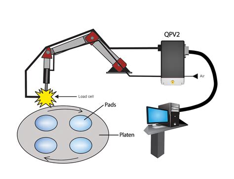 CMP Machine Pad Polishing Of Wafers By Proportion Air
