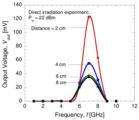 Rectified Output Voltage At Input Power Of 22 Dbm With Different Distance Download Scientific