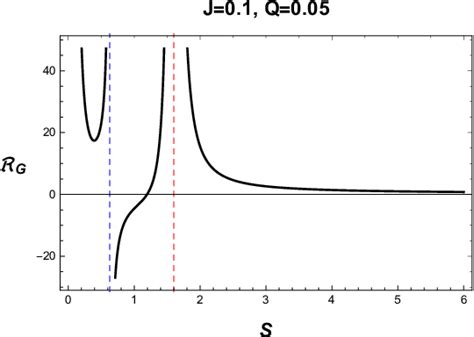 Scalar Curvature As A Function Of The Entropy S The Red Dashed Line