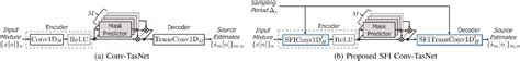 Figure 4 From Sampling Frequency Independent Convolutional Layer And