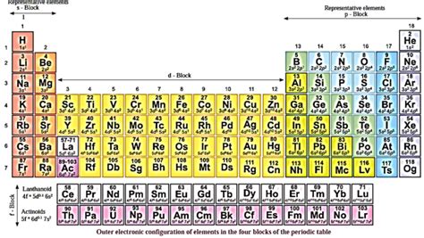 Notes Class 11 Science Chemistry Chapter 7 Modern Periodic Table Maharashtra Board Digital