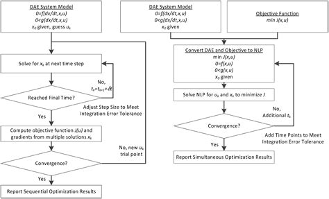 Processes Free Full Text Hybrid Dynamic Optimization Methods For
