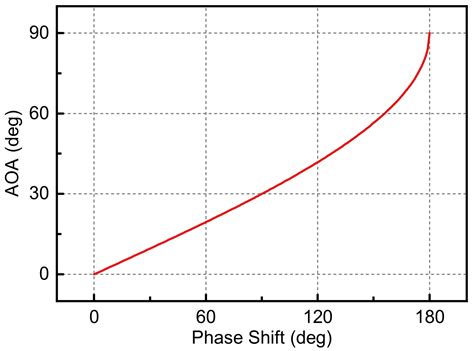 A Simple Photonic System For Dfs And Aoa Simultaneous Measurement
