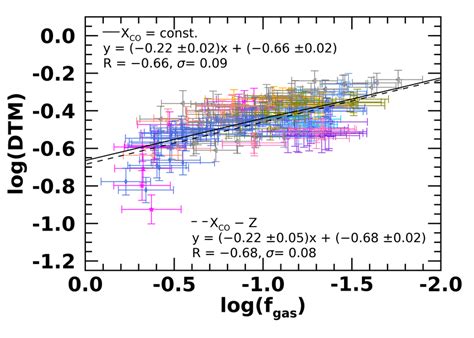 Logarithm Of Dust To Metal Ratio As A Function Of Logarithm Of Fgas For Download Scientific