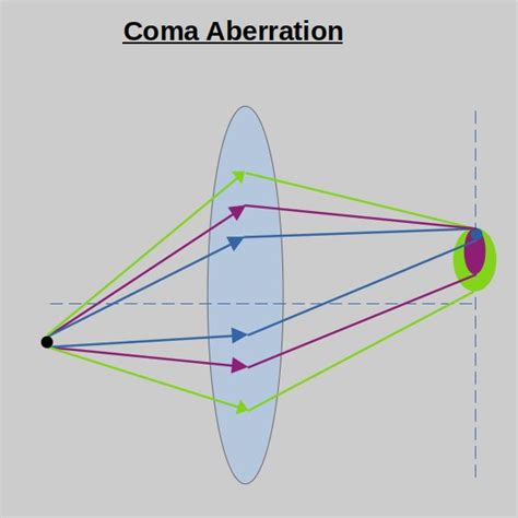 Optical Aberrations This Time In A Way You Will Never Forget It System And Optics
