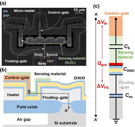 Figure 1 From Optimal Bias Conditions For Fet Type Gas Sensors To