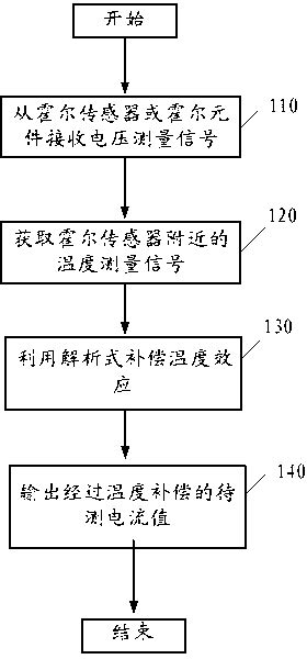 Hall Sensor Temperature Compensation Method In Automobile And Relevant