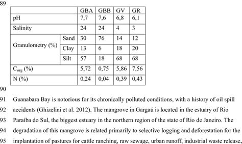 Physicochemical Parameters Of The Four Sampling Sites Considered In