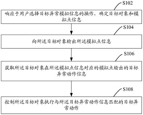 method and device for simulating service exception and electronic