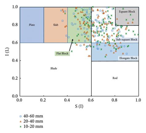 Simon Shape Classification Diagram Of Limestone Particles Download Scientific Diagram Simon Shape Classification Diagram Of Limestone Particles Download Scientific Diagram