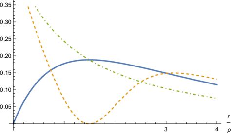The Identical R Distributions For The ψ µ λ − And ψ I Zero Modes Of