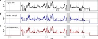 A proof of concept for wear/non-wear classification using accelerometer ...